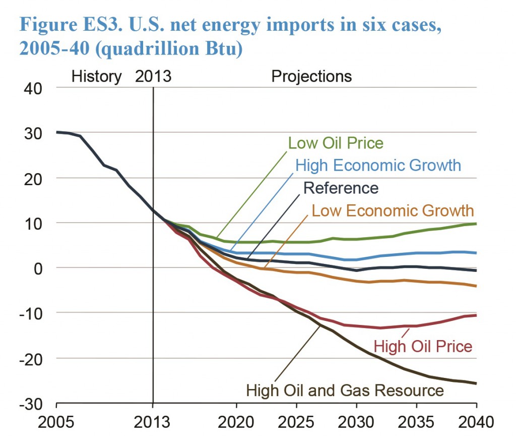 EIA: Annual Energy Outlook Through 2040 | Pipeline and Gas Journal