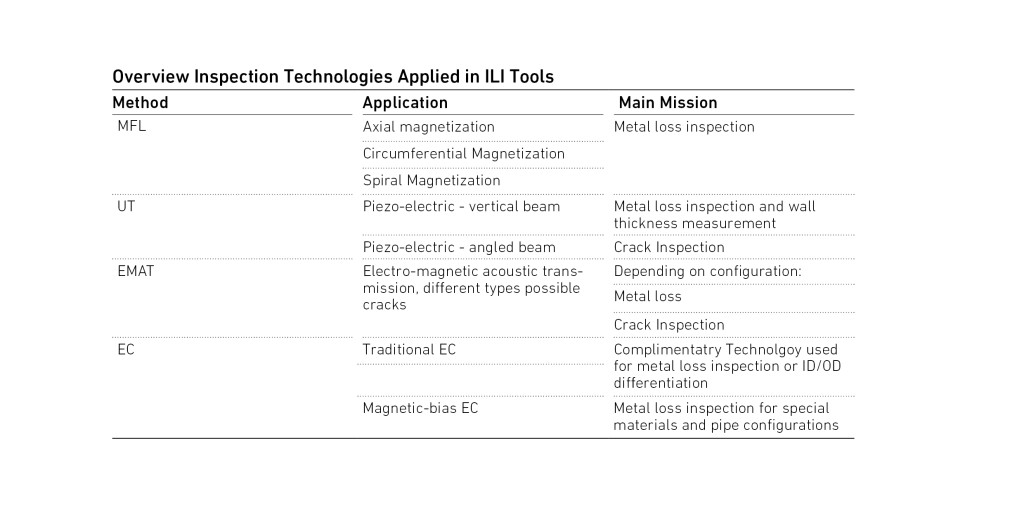 Mastering Inspection of Challenging Pipelines | Pipeline and Gas Journal