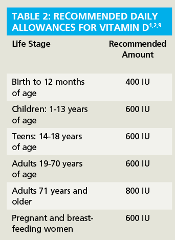 Daily Amount Of Vitamin D For Adults