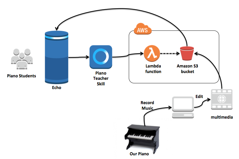 Piano Teacher using Alexa | Devpost