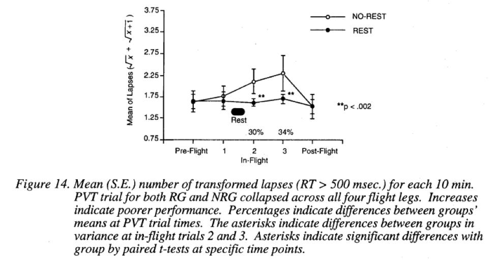 The NASA Studies on Napping