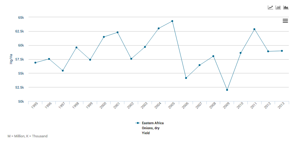 Onion | What yield of onions can I expect from one acre