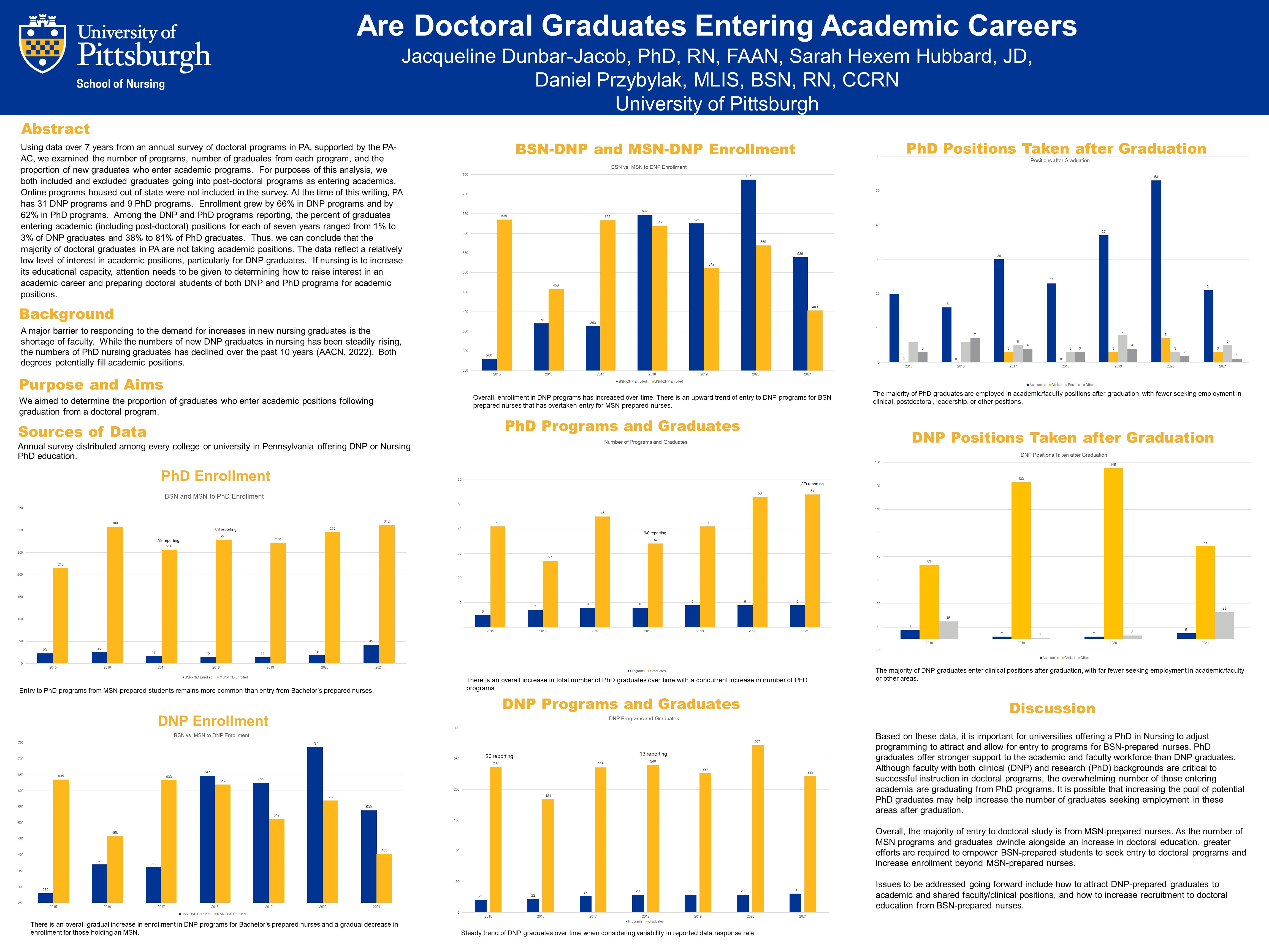 Poster 128: Are Doctoral Graduates Entering Academic Careers : AACN ...