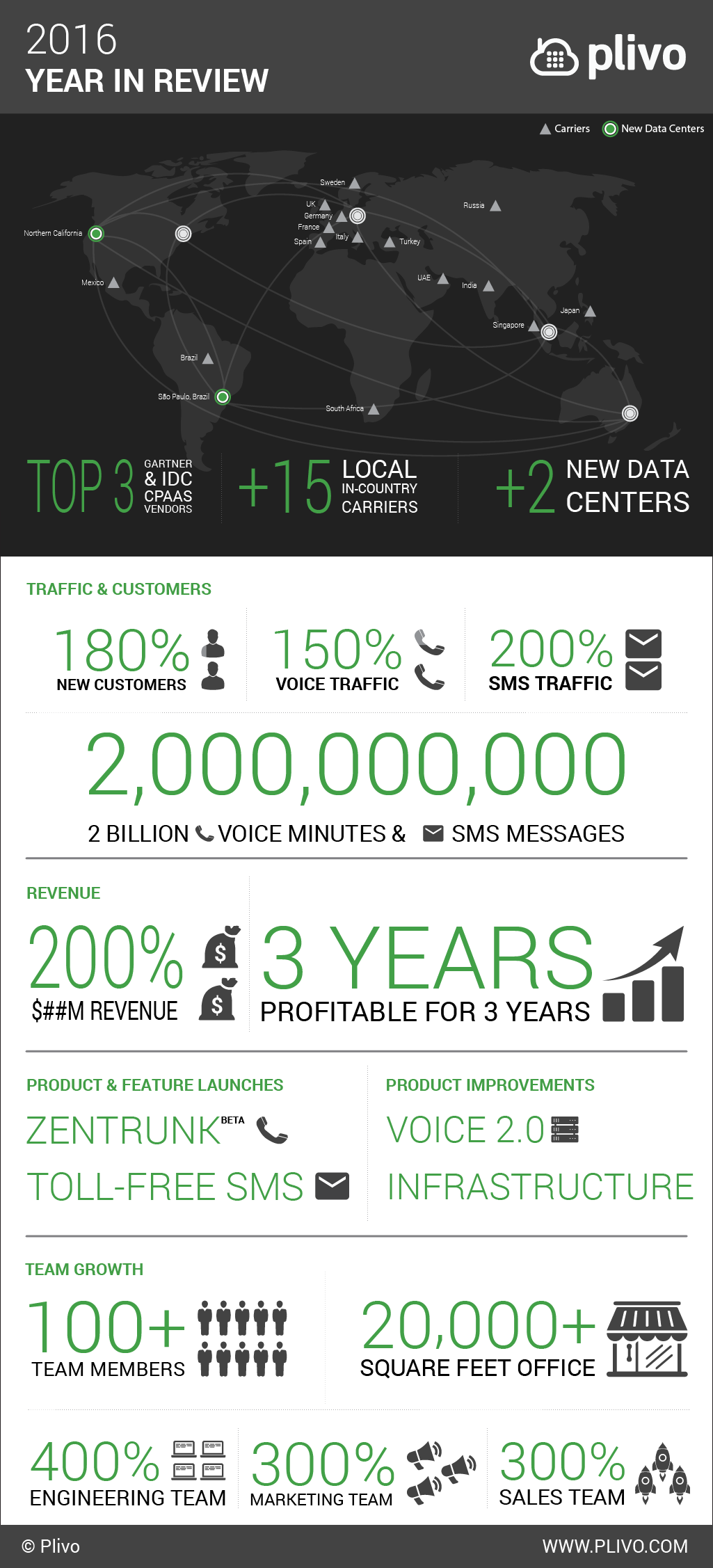 Plivo 2016 Year in Review: 100+ Team Members and 3 Years Profitable