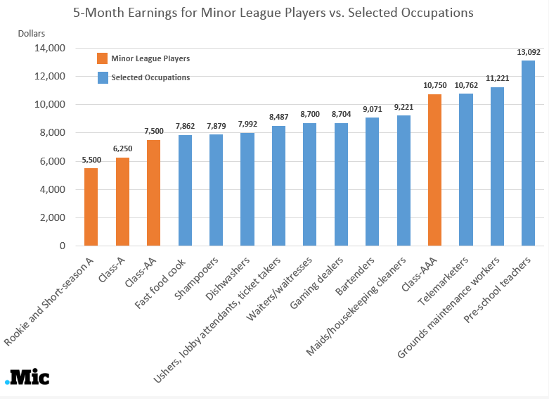 Minor League Baseball Players Earn Less Than Fast Food Cooks | Mic