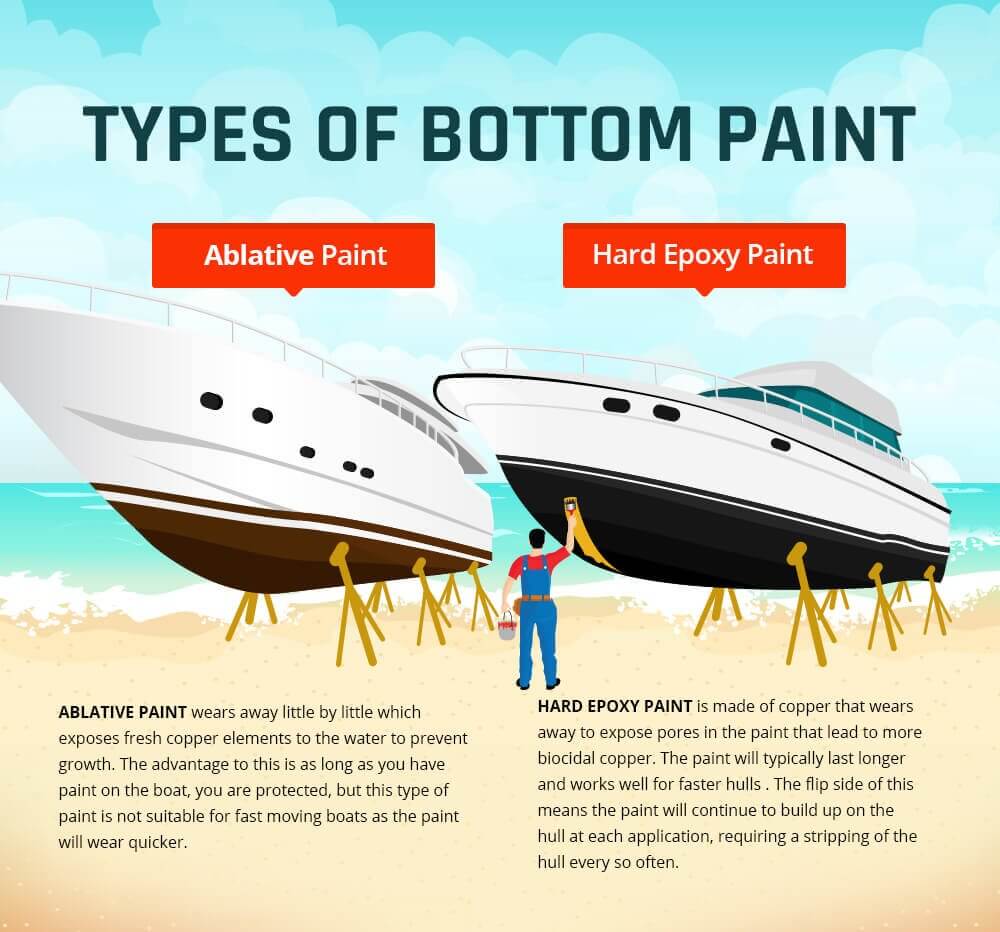 Which Bottom Paint Works Best For Your Boat 