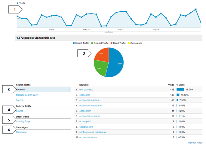 Viewing Traffic Sources in Analytics - Powderkeg