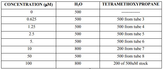 Thiobarbituric acid reactive substances (TBARS) Assay