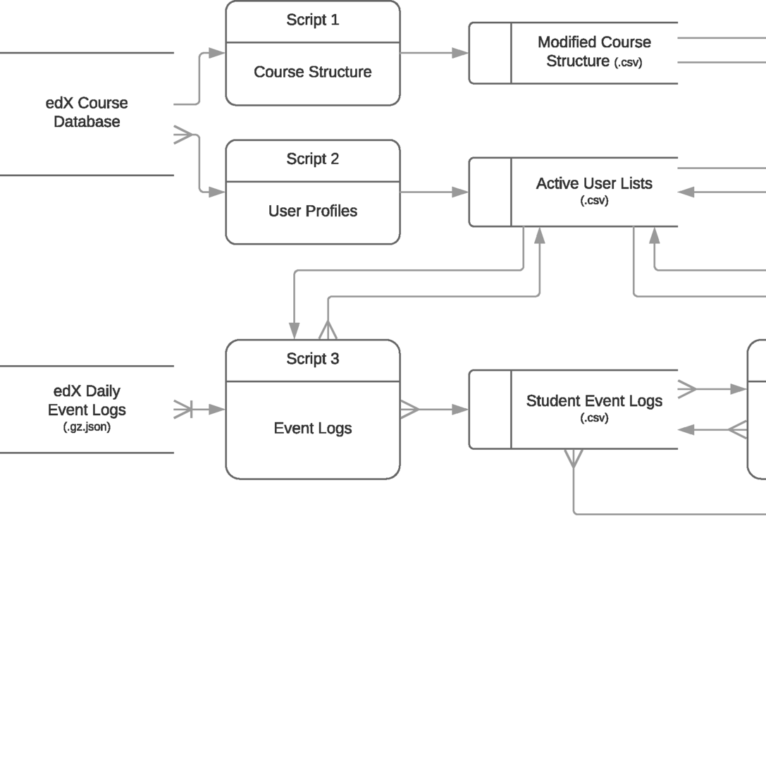 edX Learner and Course Analytics and Visualization Pipeline