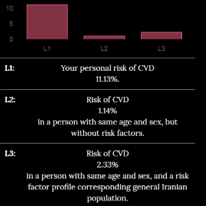 (CVD) risk chart development, evaluation, and validation