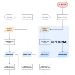 Collection and purification of river water samples
