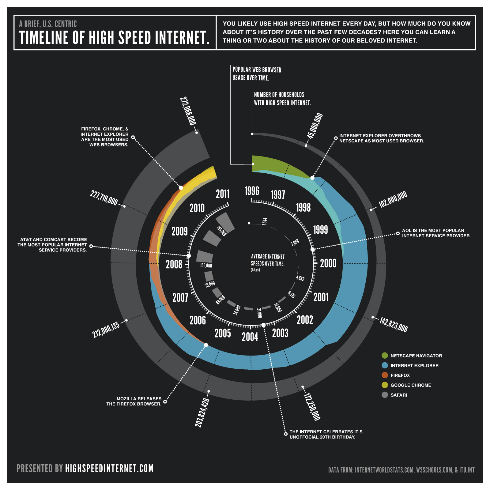 Timeline of speeds of internet, the speed have affected us in anger and ...