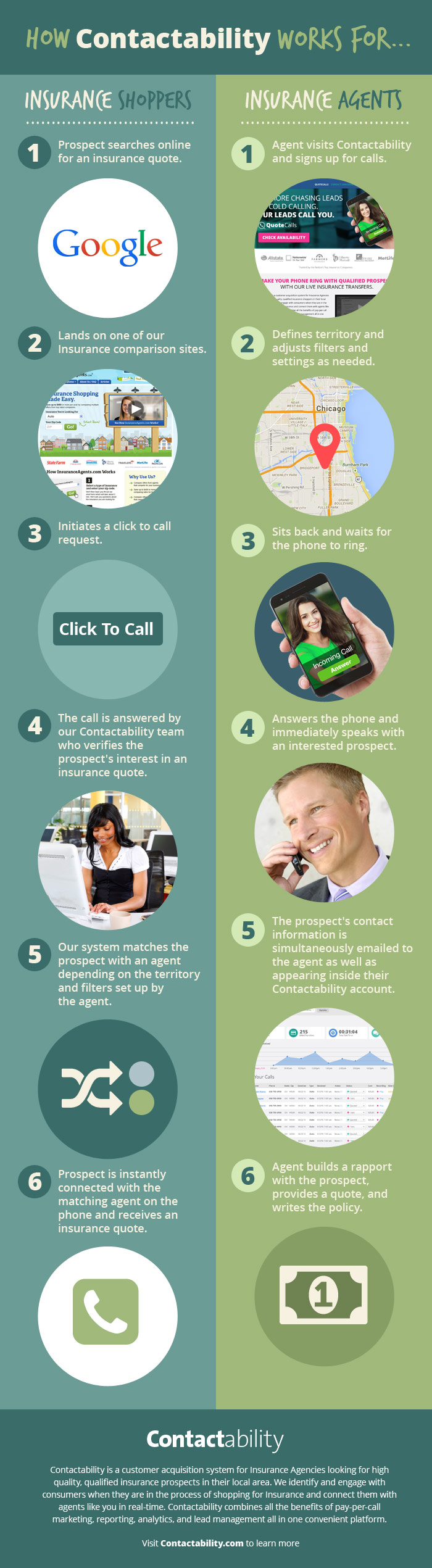 How Contactability Works for Shoppers and Insurance Agents