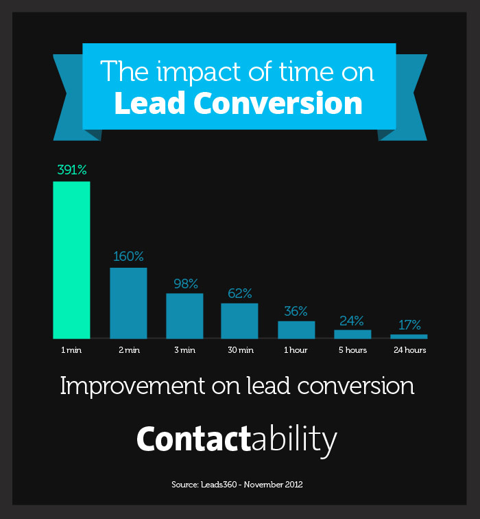 The Impact of Time on Lead Conversion