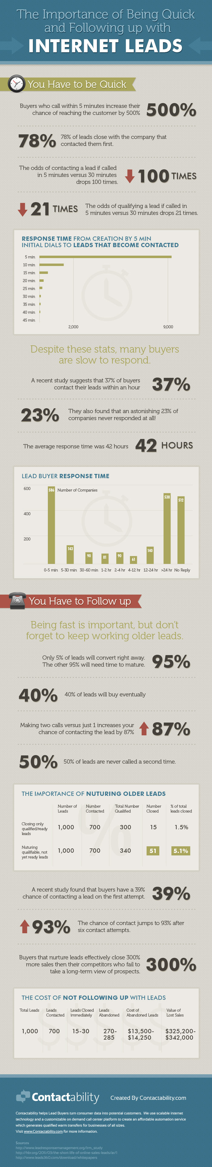 The Importance of Being Quick and following up with internet leads