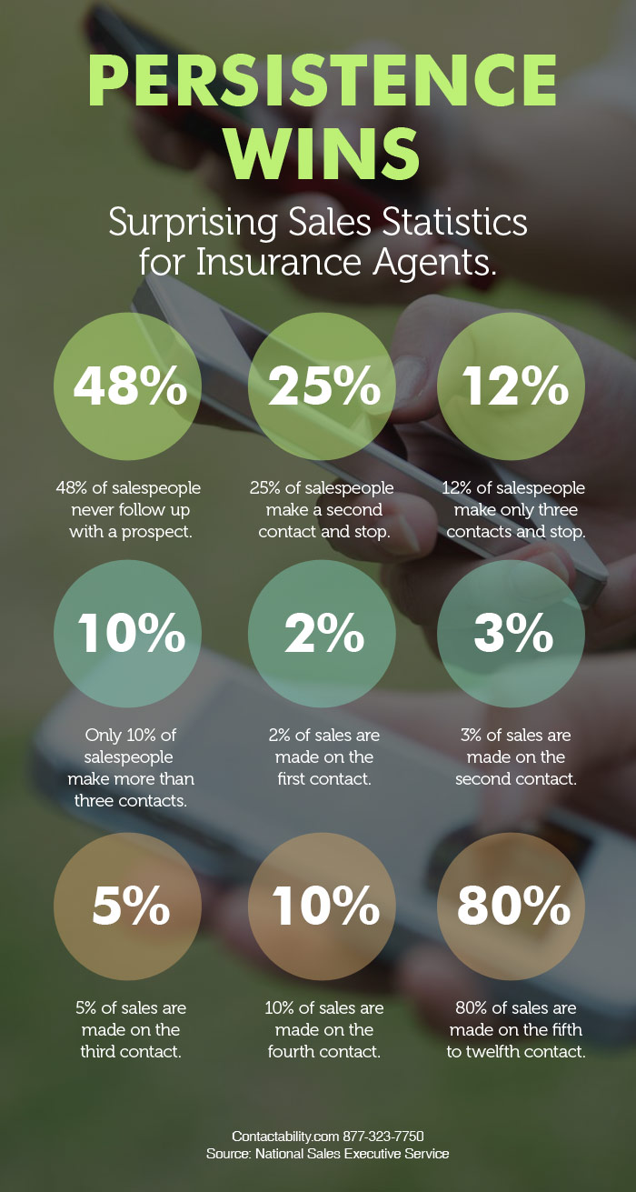 Persistence Wins: Surprising Sales Statistics for Insurance Agents