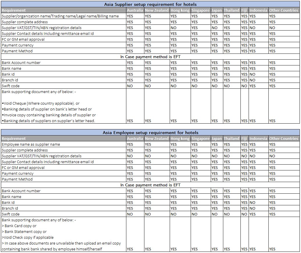 Hotel IHG Supplier Request / Change Form - Future Log