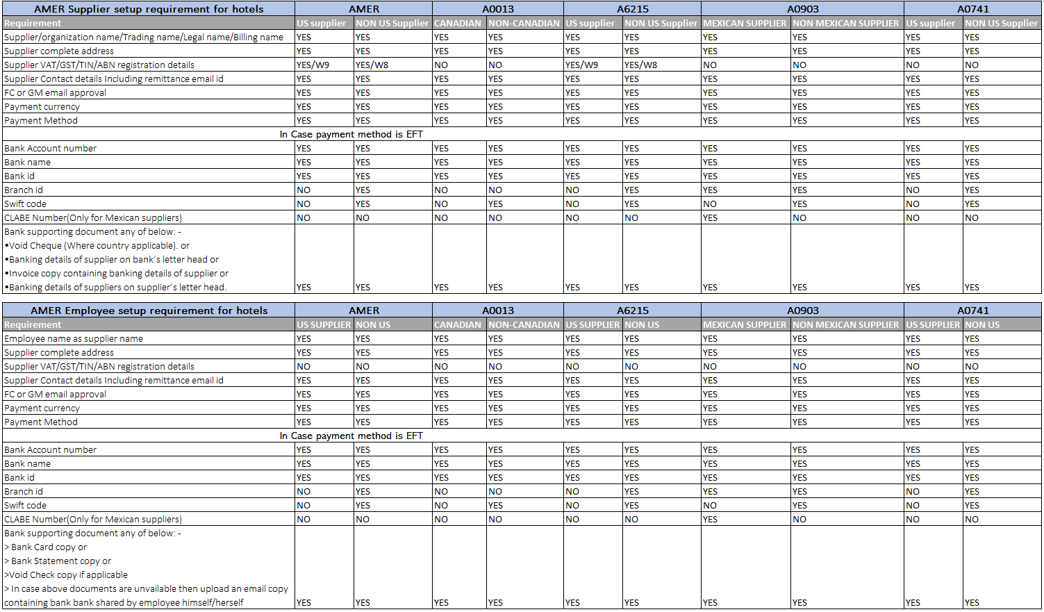 Hotel IHG Supplier Request / Change Form