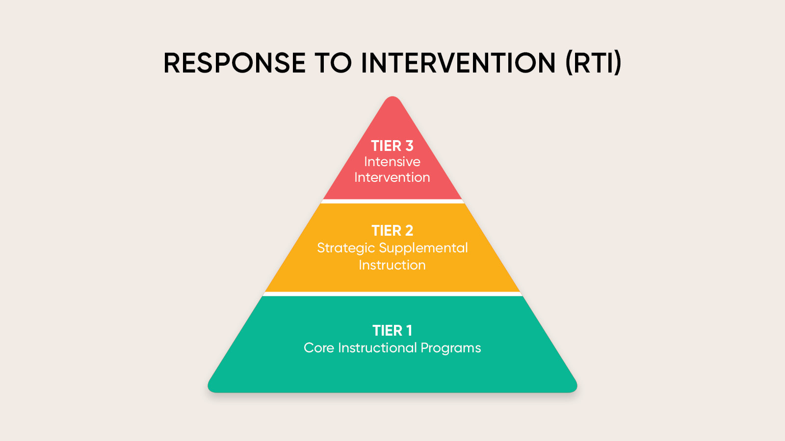 What Is Response To Intervention RTI 
