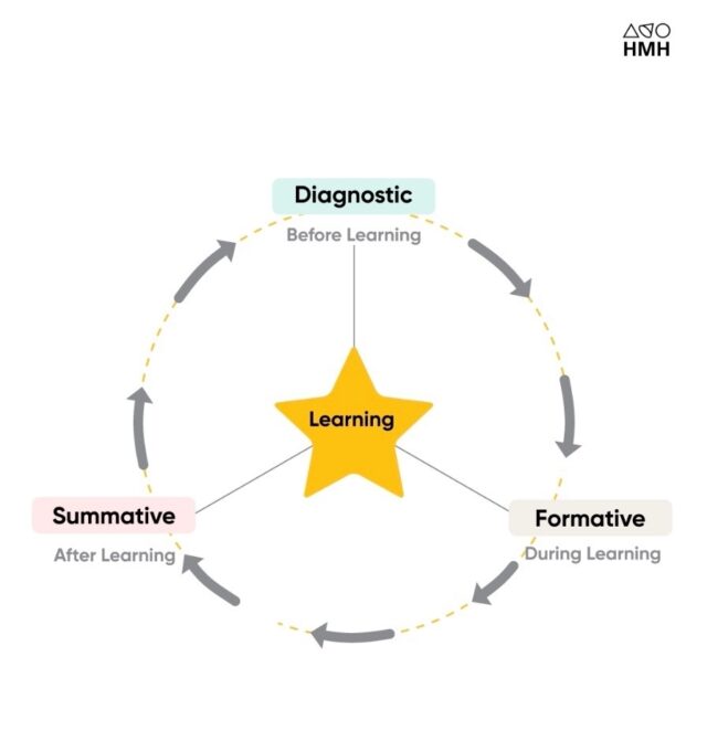 5 Reading Comprehension Assessment Strategies | HMH
