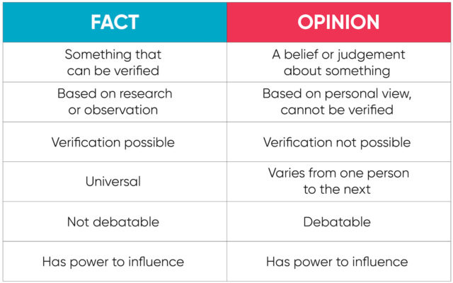 Teaching Fact Versus Opinion: Activities & Tips | Houghton Mifflin Harcourt