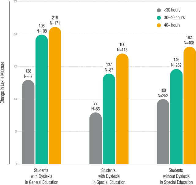 System 44: Students with Dyslexia in the San Antonio Independent School ...