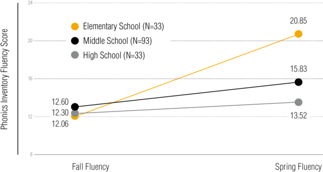 System 44: Central Indiana School District