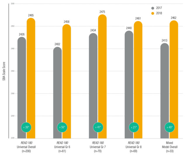 READ 180 Universal/System 44: Lincoln Unified School District