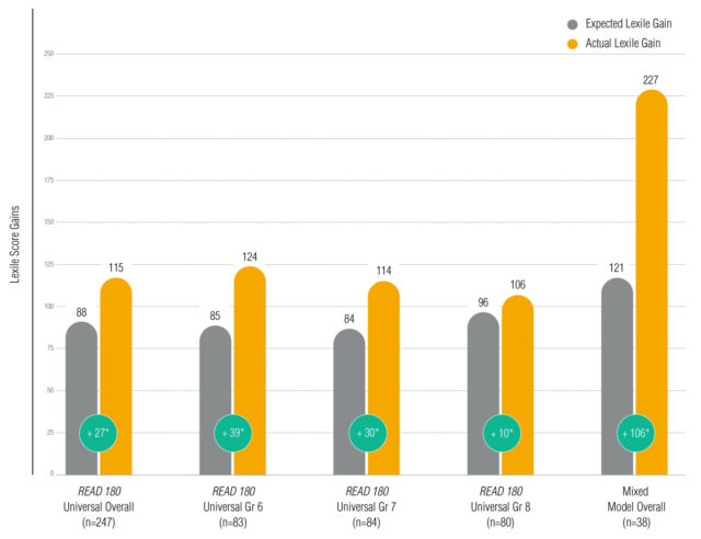 READ 180 Universal/System 44: Lincoln Unified School District