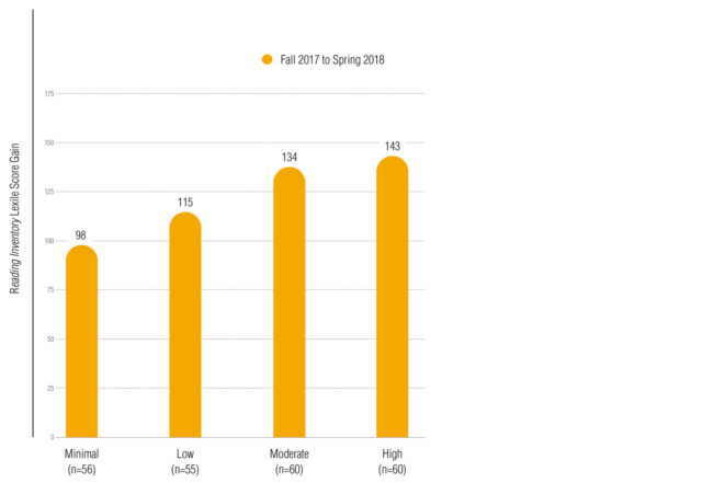 READ 180 Universal/System 44: Lincoln Unified School District