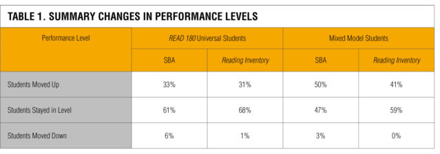 READ 180 Universal/System 44: Lincoln Unified School District