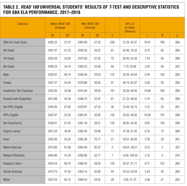 READ 180 Universal/System 44: Lincoln Unified School District