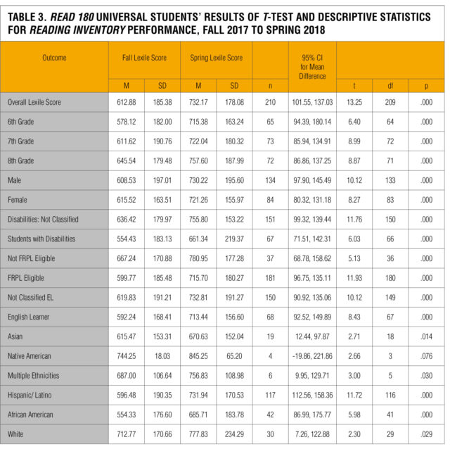READ 180 Universal/System 44: Lincoln Unified School District