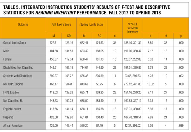 READ 180 Universal/System 44: Lincoln Unified School District