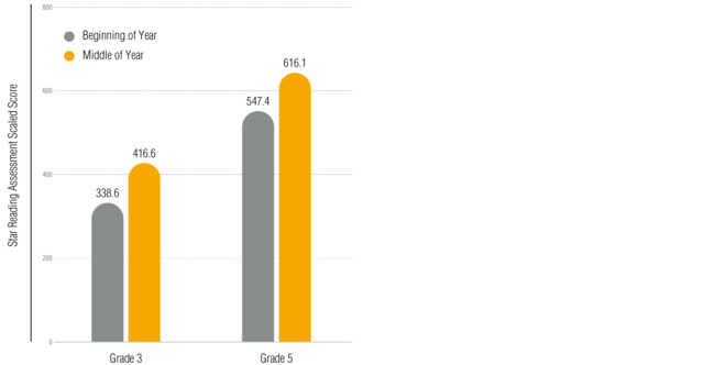 HMH Into Reading: Implementation Research Study Results 2019–2020