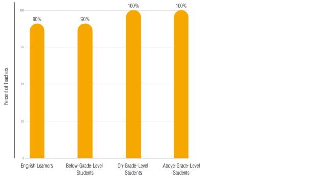 HMH Into Reading: Implementation Research Study Results 2019–2020