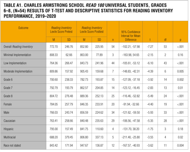 Read 180 Universal: Charles Armstrong School (2019–2020)