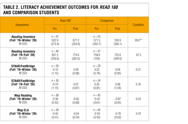 Read 180: Promising Evidence During the Pandemic