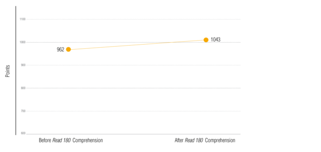 Student with Dyslexia Reaches Grade-Level Proficiency through Read 180