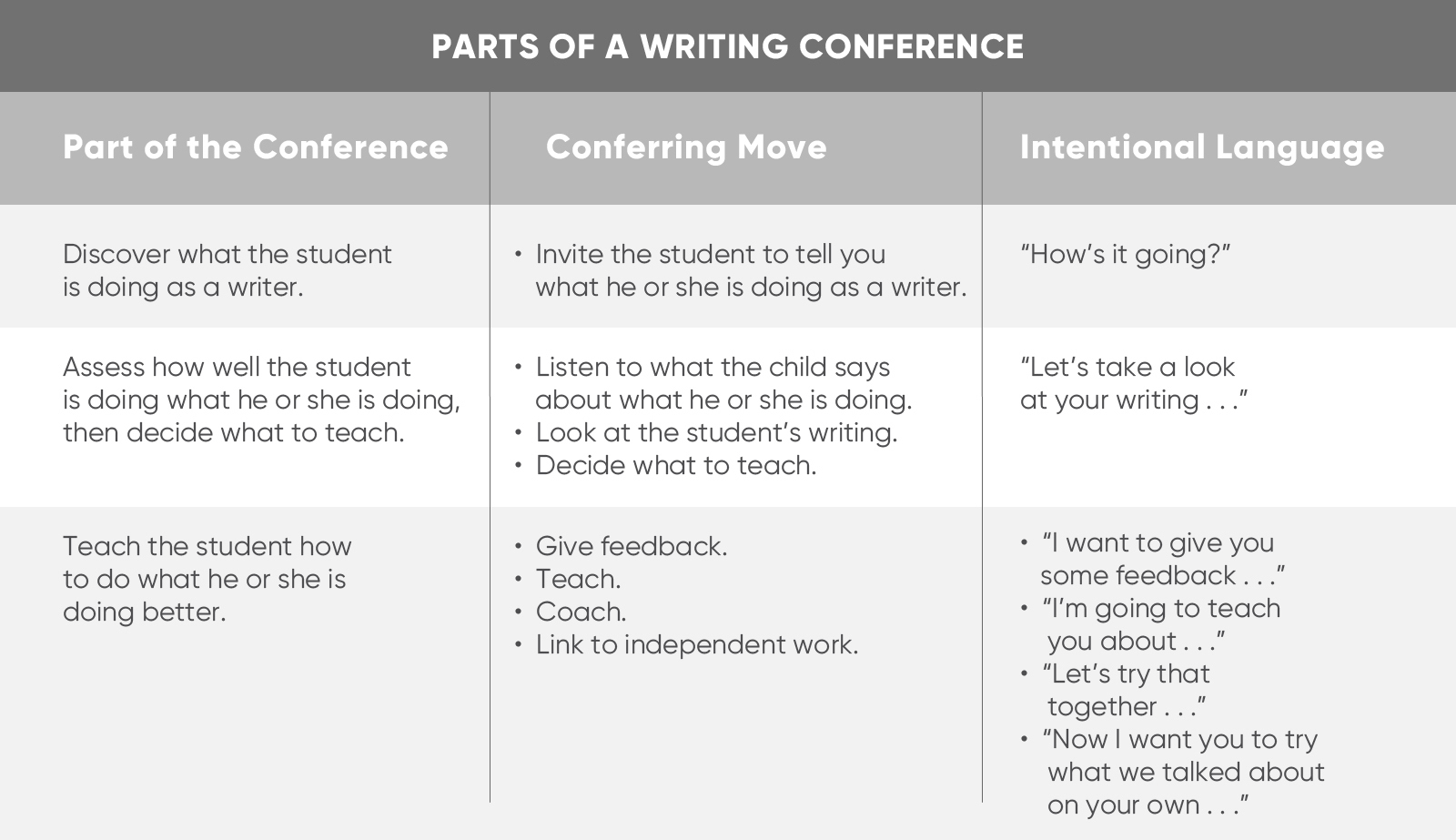 Conferring Is Differentiated Instruction: How to Hold Student Writing ...