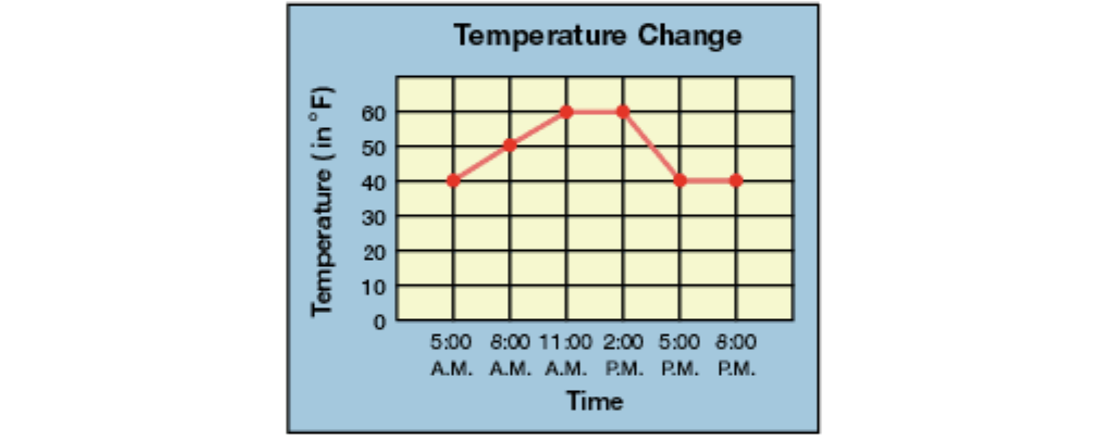 Teaching Mean, Median & Mode Graphing Using a Dot Plane | Houghton ...