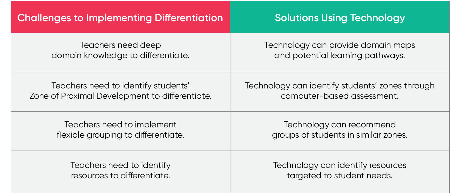Using Technology to Differentiate Instruction | Houghton Mifflin Harcourt