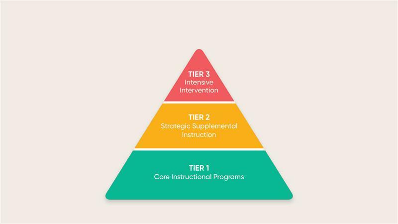 What is the Difference Between MTSS vs. RTI? | Houghton Mifflin Harcourt