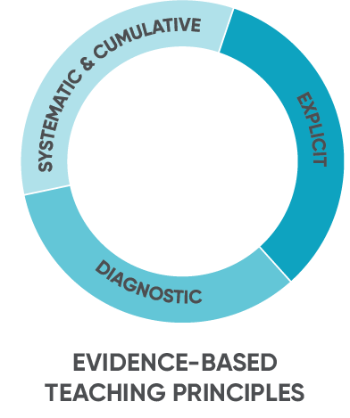 What Is Structured Literacy? | Houghton Mifflin Harcourt
