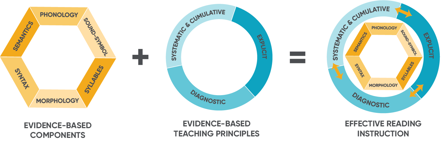 What Is Structured Literacy? | Houghton Mifflin Harcourt