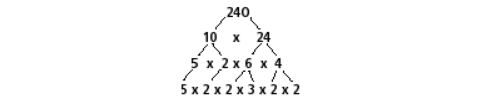 Teaching Product of Prime Factors | Houghton Mifflin Harcourt