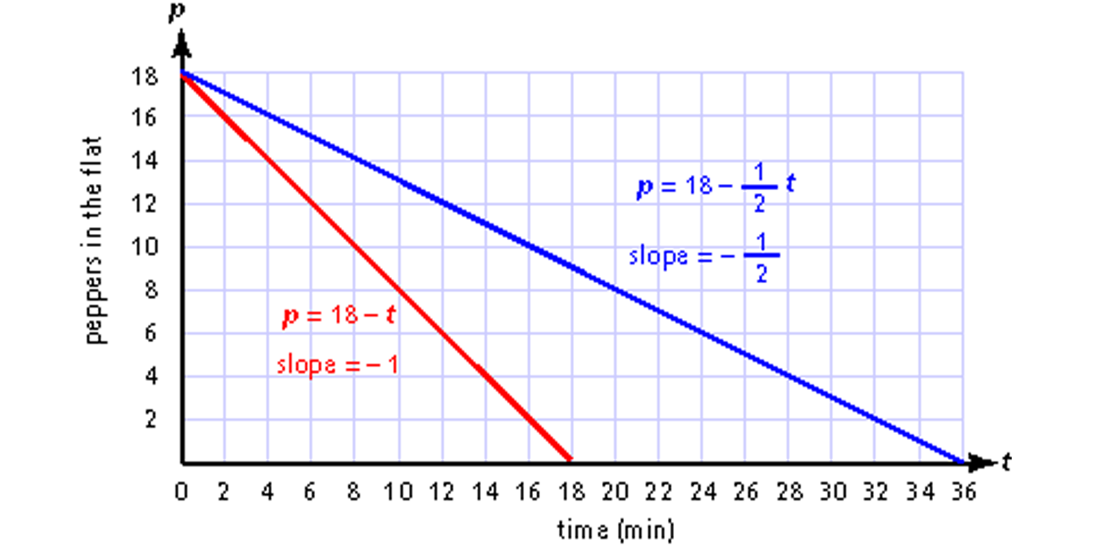 Teaching Linear Equations in Math | Houghton Mifflin Harcourt
