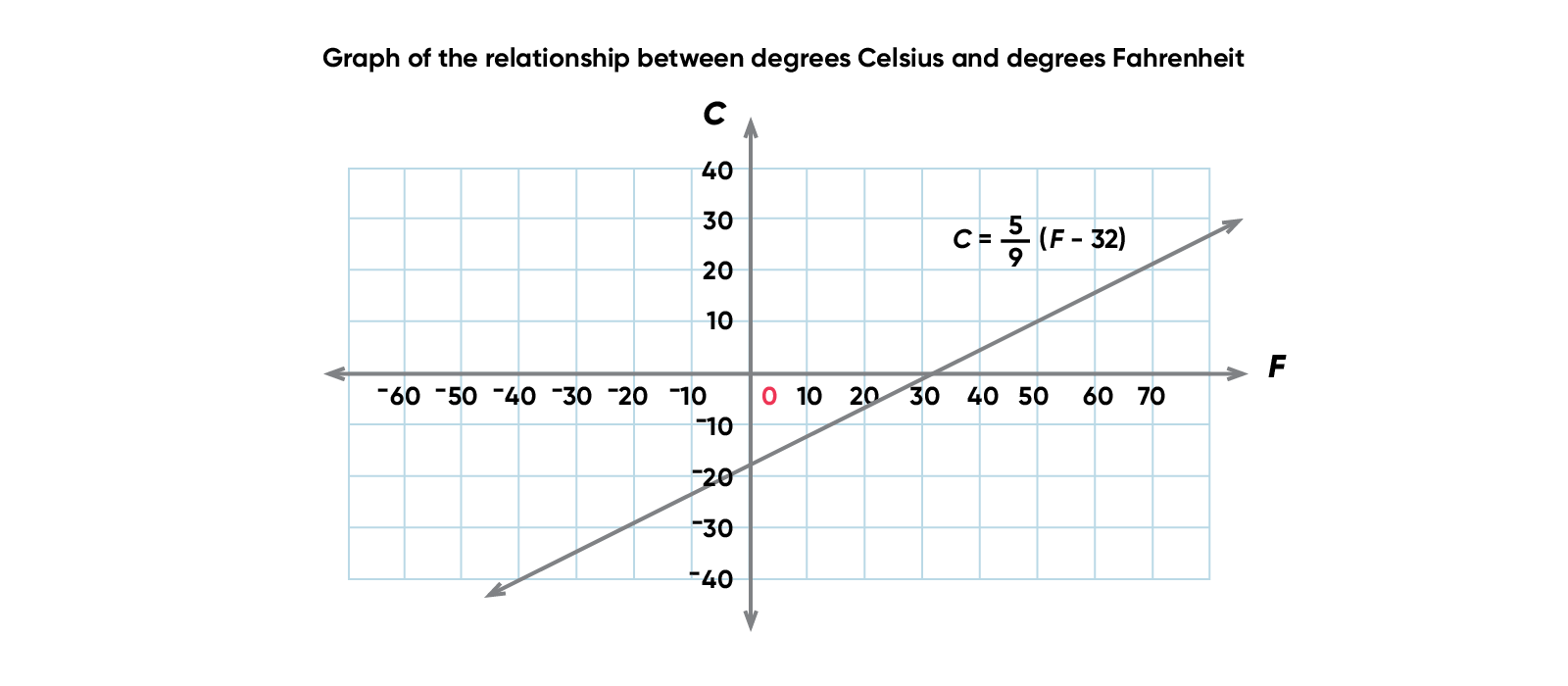 Writing An Equation Of A Line Given The Y intercept And Another Point