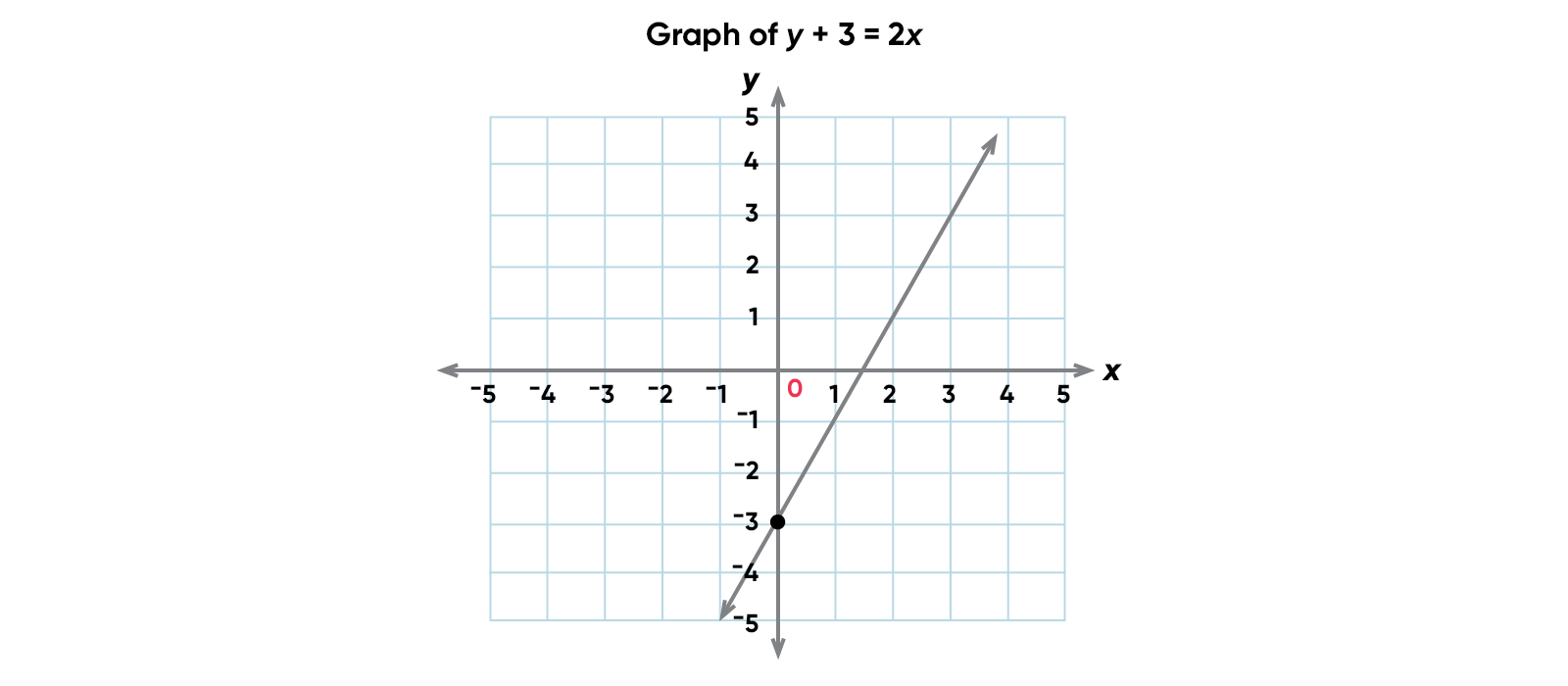 Writing An Equation Of A Line Given The Y intercept And Another Point