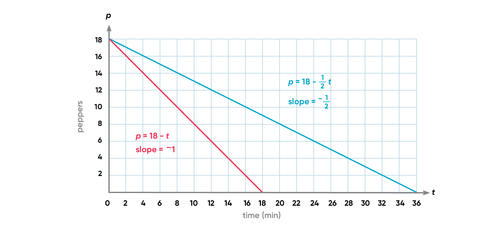 Teaching Linear Equations in Math | Houghton Mifflin Harcourt